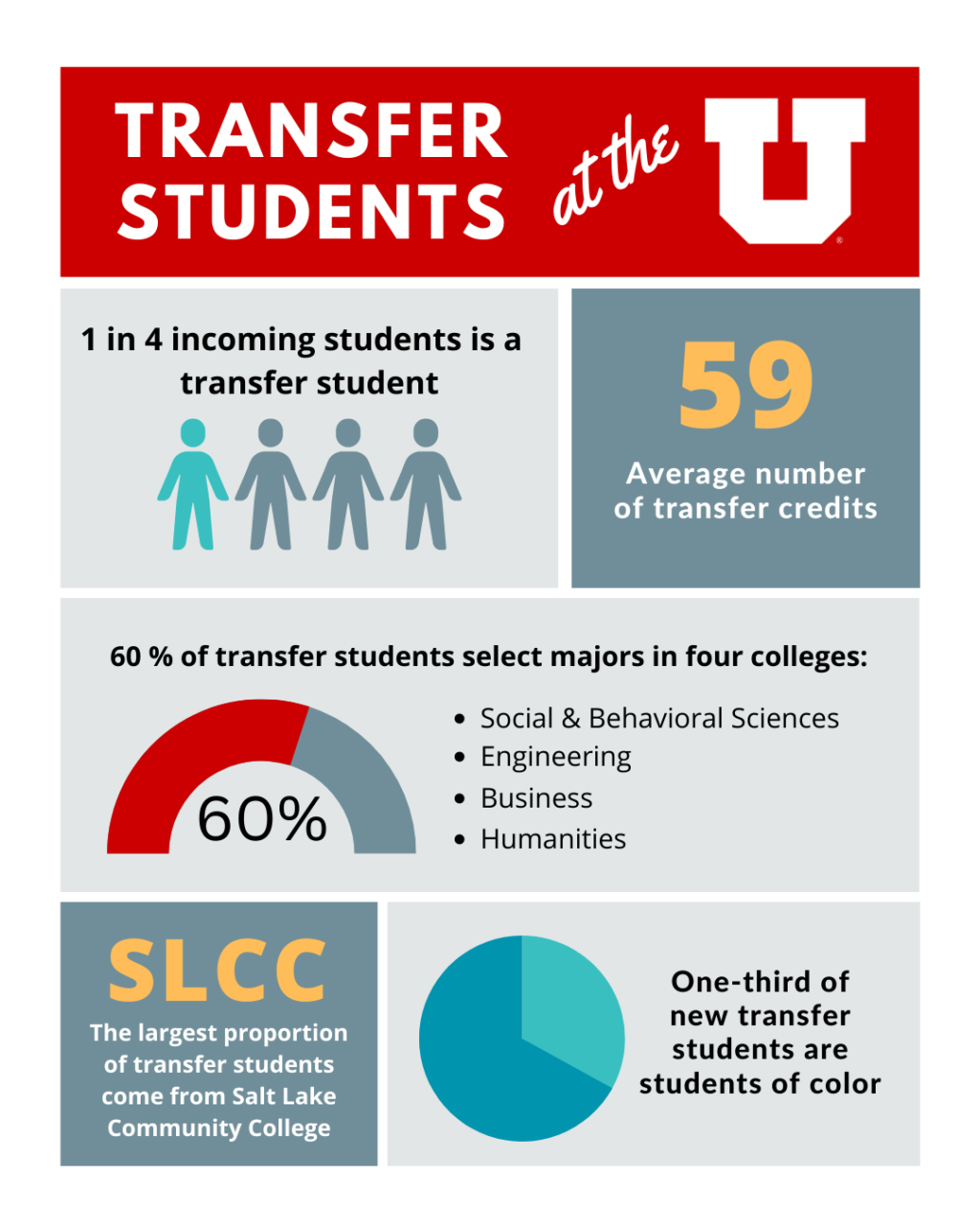 Transferring is just a matter of asking, SLCC and U. staff say - The Globe